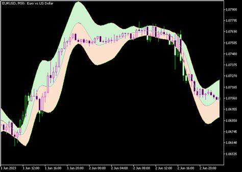 Kalman Bands Indicator For Mt5