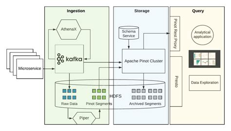 Operating Apache Pinot Uber Scale Uber Blog