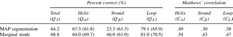 Accuracy Of Secondary Structure Predictions Download Table