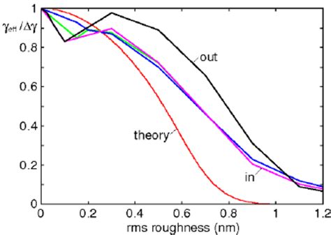 The Interfacial Binding Energy γ Eff In Units Of The Download Scientific Diagram