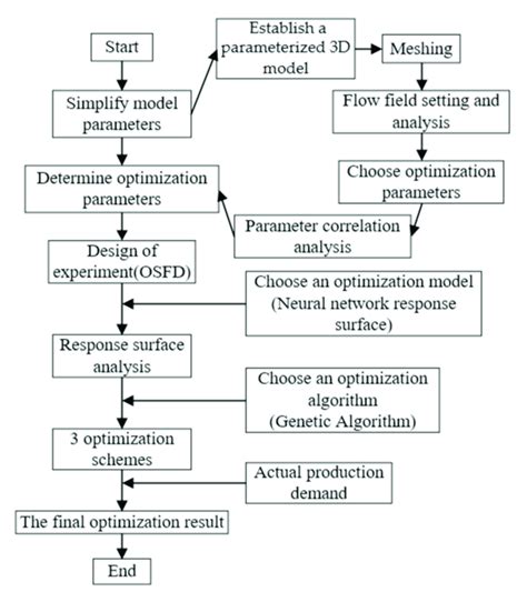 Structure Optimization Process Download Scientific Diagram