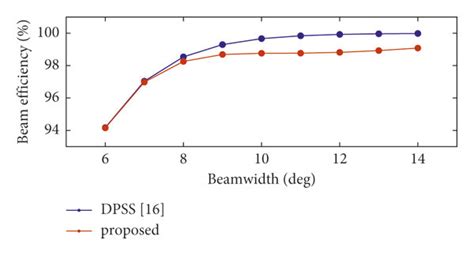 A Beam Efficiency And B Dynamic Range Ratio Of Pencil Beam Arrays