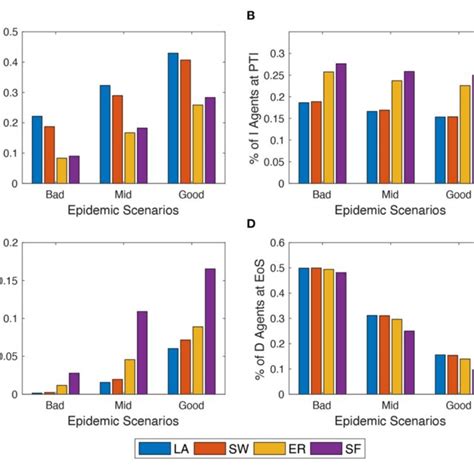 Comparing The Behavior Of The Model Across Three Epidemic Scenarios Download Scientific