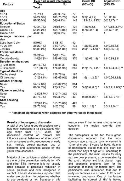 Logistic Regression Analysis Of Socio Demographic Variables And Sexual