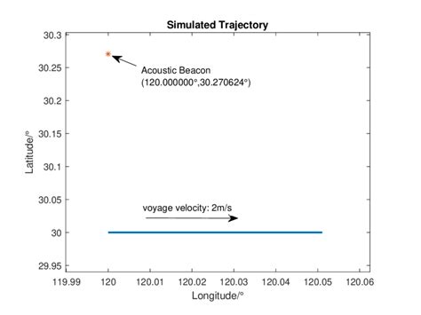 The Simulating Trajectory Download Scientific Diagram