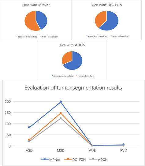 Quantitative Evaluation Results For Tumor Segmentation Download Scientific Diagram
