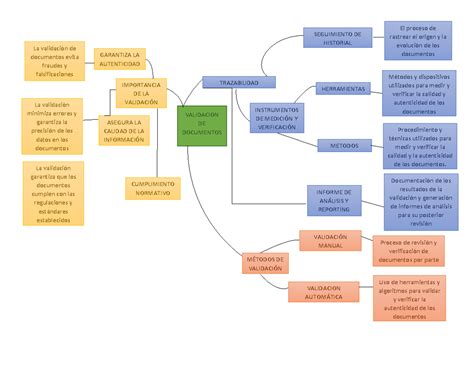 Mapa Conceptual Validacion De Documentos Validacion De Documentos