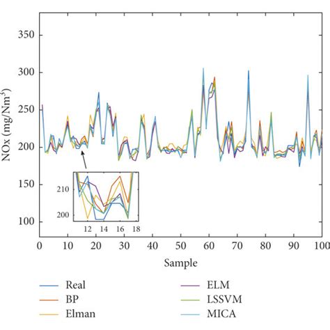 Prediction Results Of Different Algorithms A Dataset T1 B Dataset