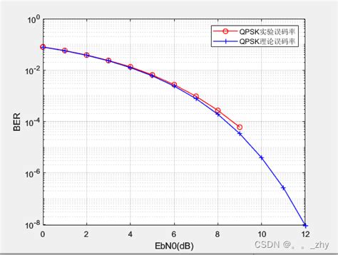Matlab仿真：ebn0到snr的转换ebn0和snr 转换表 Csdn博客