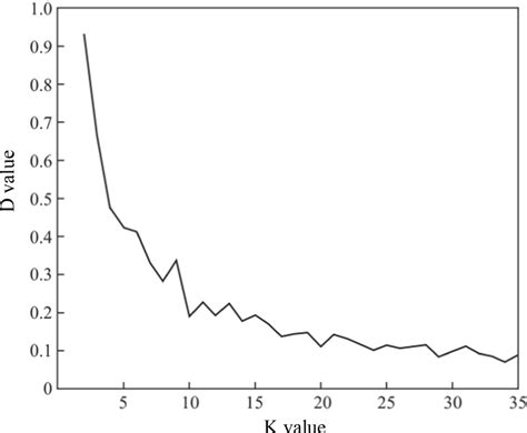 determination of optimal k value download scientific diagram