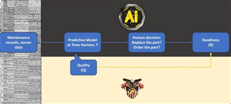 Commoditizing Aiml Models Article The United States Army