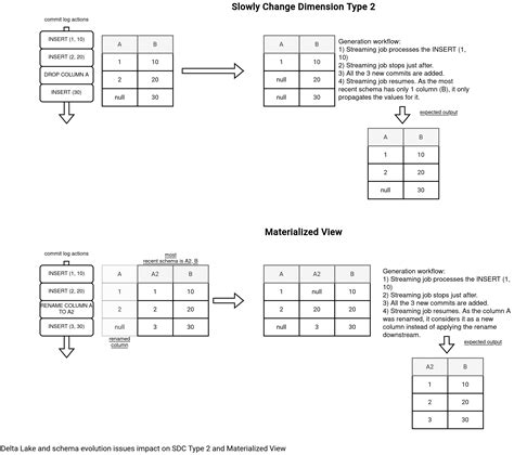 Schema Tracking In Delta Lake On Articles About