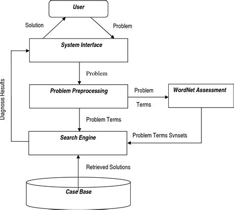 Figure 1 From An Integrated Textual Case Based System Semantic Scholar