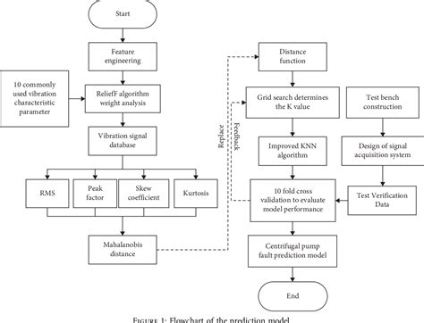 Figure 1 From Fault Prediction Of Centrifugal Pump Based On Improved Knn Semantic Scholar