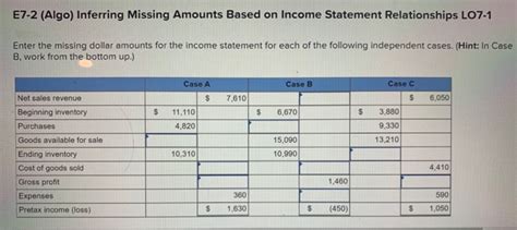 Solved E Algo Inferring Missing Amounts Based On Income Chegg Com