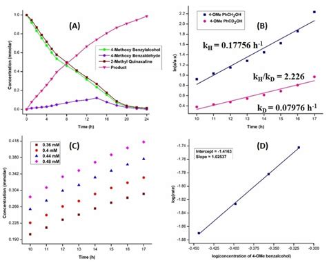A Kinetic Profile For Mnii‐catalysed Selective Functionalization Download Scientific
