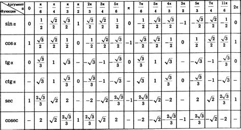 Тригонометрия табличные