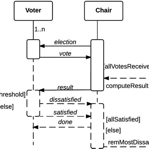 Centralised Iterative Protocol Download Scientific Diagram