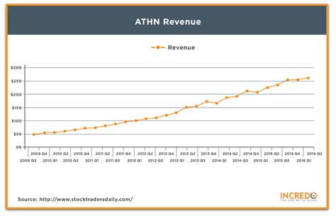 3 Success Stories Of High Performing Saas Companies Saas Inbound Marketing Agency