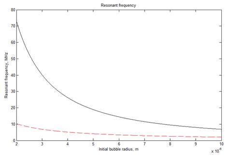 6 The Difference Between Resonance Frequency For Rayleigh Plesset Download Scientific Diagram