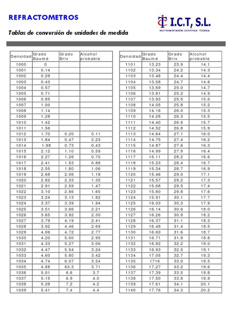 Tabla De Conversion De Brix A Baume