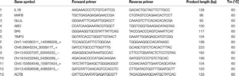 List Of Rna Primer Sequence Verified By Qpcr Download Scientific Diagram