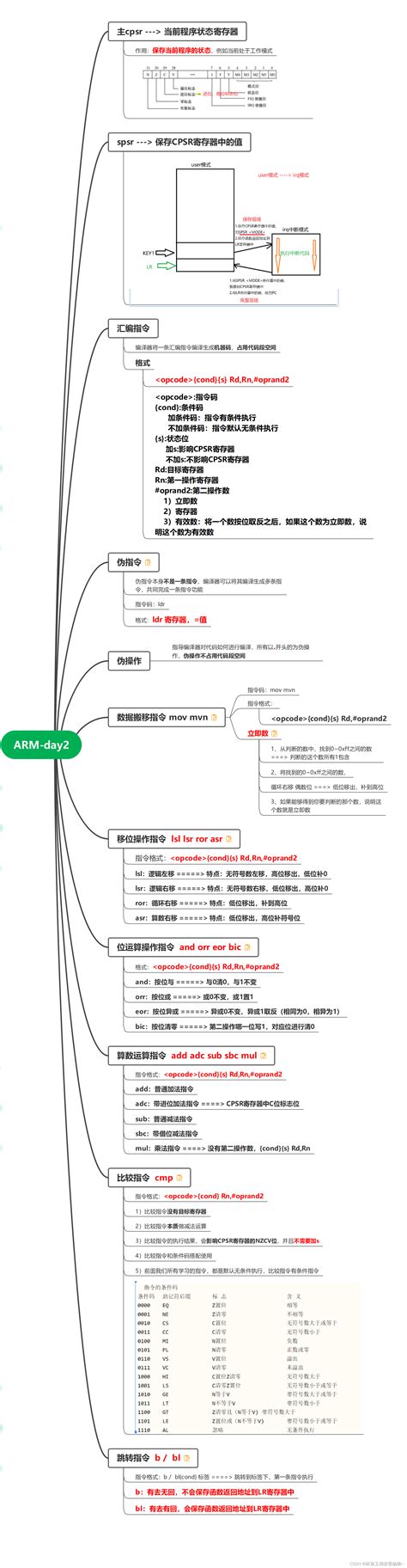 ARM day2 cpsrspsr数据搬移指令移位操作指令位运算操作指令算数运算指令比较指令跳转指令 spsr cpsr命令