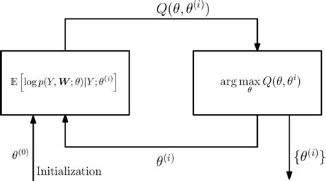 Illustration Of The EM Algorithm Download Scientific Diagram
