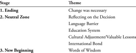 Themes Based On Bridges 1986 Three Stage Transition Model Download Scientific Diagram