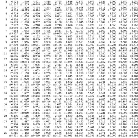 Measurements Mean ± Standard Deviation F And Significancy Of Download Table