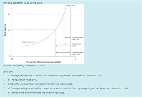 Solved The Figure Depicts The Wage Setting Curve Labour