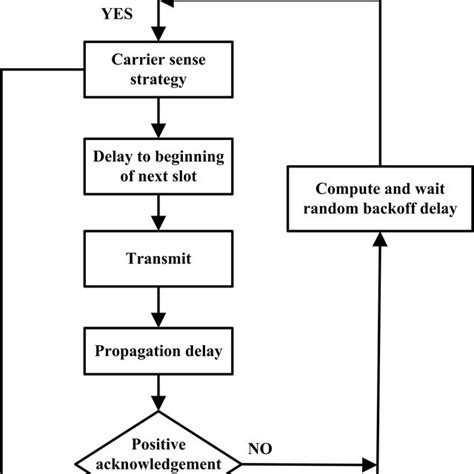 Flow Chart Of Csma Protocol Download Scientific Diagram