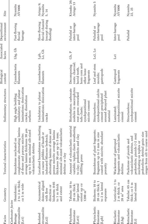 Facies Model And Interpretation Of Sedimentary Facies Nomenclature