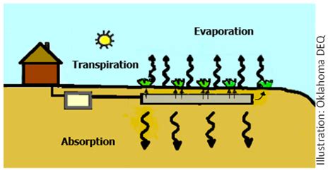 Septic Systems Permissible In Oklahoma — Pss Septic Systems