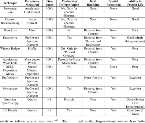 Assessment Of Erosion Measurement Techniques Download Table