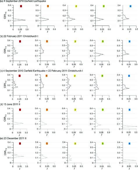 Frequency Distributions F Of Csr 75wt Across The Spatial Extents
