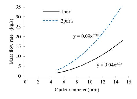 Mass Flow Rate Vs Outlet Diameter In A Constant Inlet Pressure