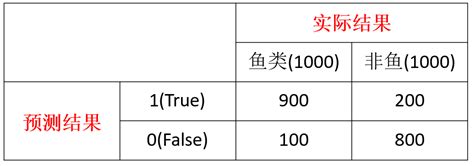 数据挖掘十大算法之分类算法分类介绍及评价指标数据挖掘分类算法 Csdn博客