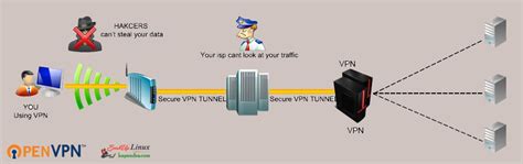 How To Install And Setup Openvpn Server On Centosrhel 6 Soakup Linux