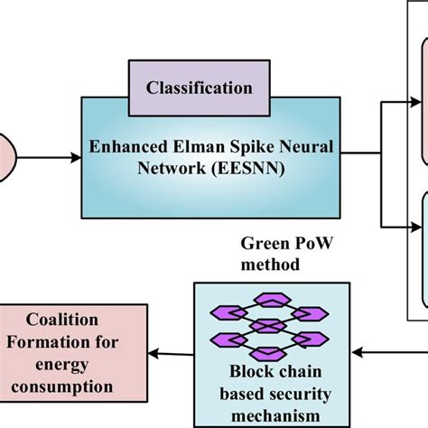 A Comparison Between The Biological Neuron Artificial Neuron And Download Scientific Diagram