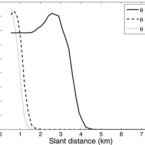Spectrogram Examples Of A Dolphin Echolocation Click Train ͑ A ͒ A