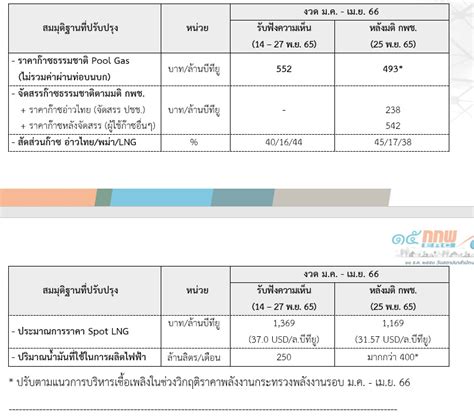 ด่วน “กกพ ” เคาะค่าไฟ ม ค เม ย 66 ผู้ใช้ไฟบ้านจ่ายเท่าเดิม แต่ภาคธุรกิจขยับขึ้นเป็น 5 69 บาท