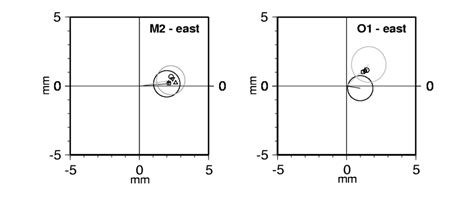 Phasor Plots Of Gps Black Line Vlbi Grey Line And Modelled Download Scientific Diagram