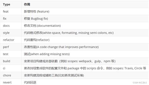 Git Commit规范gti Commit规范 Csdn博客 Git Commit规范gti Commit规范 Csdn博客
