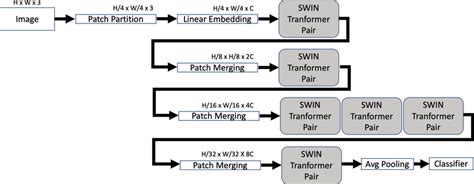 Schematic Illustration Of The “tiny” Swin Transformer Swin Tiny