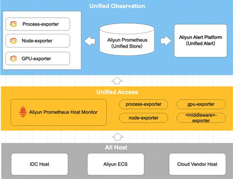 Observability Best Practices For Host Monitoring In Elastic Supercomputing Scenarios With