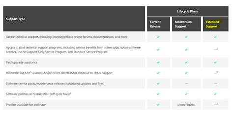 Are Labview 2013 Sp1 And Daqmx Version 975 Still Supported By Ni