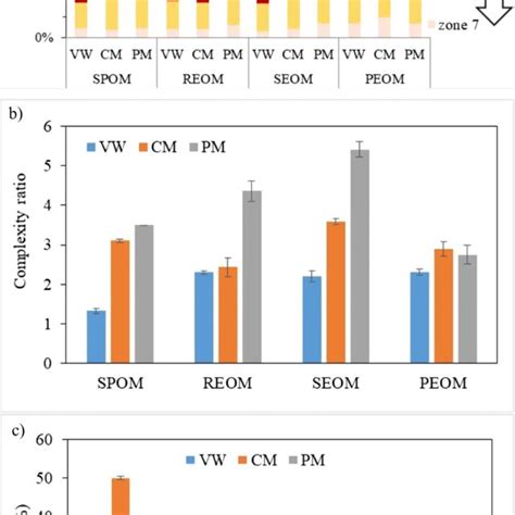 Percentage Of Total Fluorescence A Complexity Ratio B And Cod C