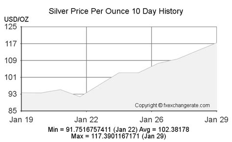 Current Silver Price Chart Spot Silver Price Per Ounce