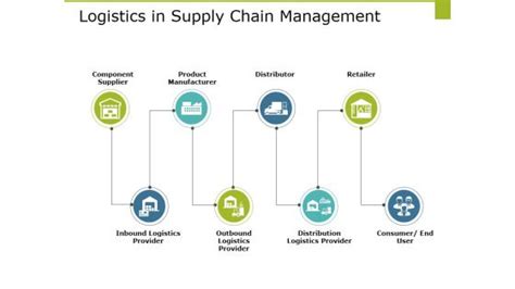 Logistics In Supply Chain Management Ppt PowerPoint Presentation